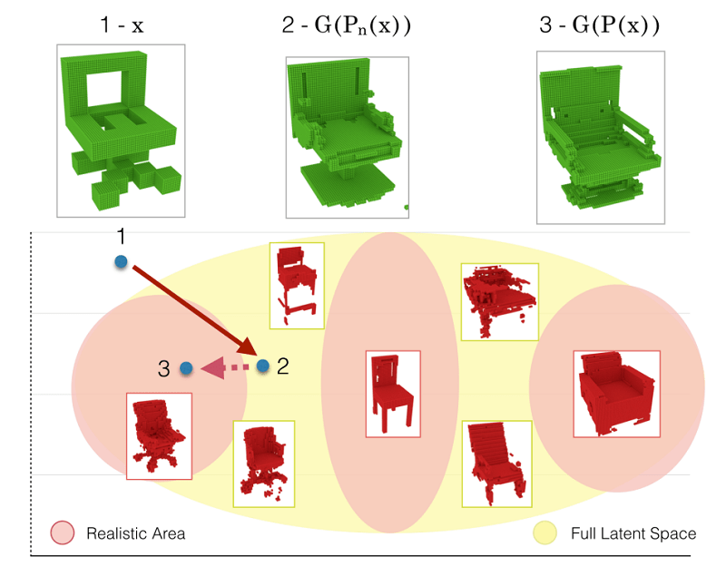 人工知能の力を借り、3Dモデルを共作する – Interactive 3D Modeling with a Generative Adversarial Network