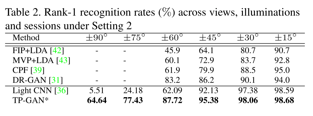 横顔から正面から見た顔を生成 – Beyond Face Rotation: Global and Local Perception GAN ...